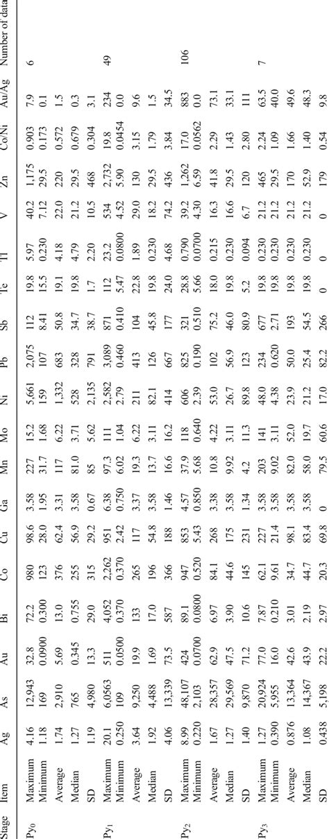 La Icp Ms Analyses Of Pyrite From Different Stages In Parts Per