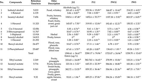 Volatile Compounds Identified In The Investigated Wines Download Scientific Diagram