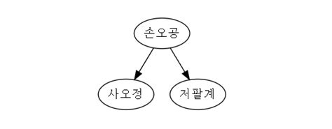 Graphviz 그래프비즈 그래프 시각화 도구 생산성 앱 활용 팁 Graphviz 그래프비즈 그래프 시각화 도구 생산성 앱 활용 팁