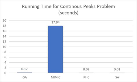 Introduction Implementation And Comparison Of Four Randomized Optimization Algorithms By Nini