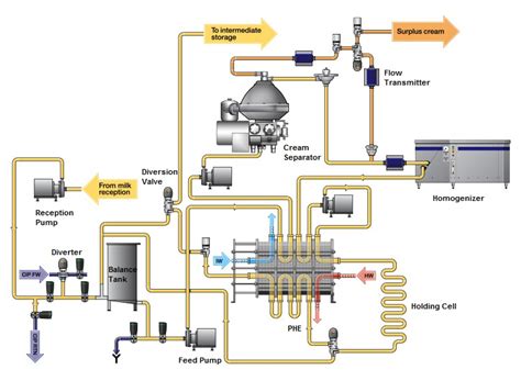 Dairy Automation Technologies Dairy Processing