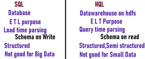 Today Point Sql Andand Hql Difference Between Sql And Hiveql While Both
