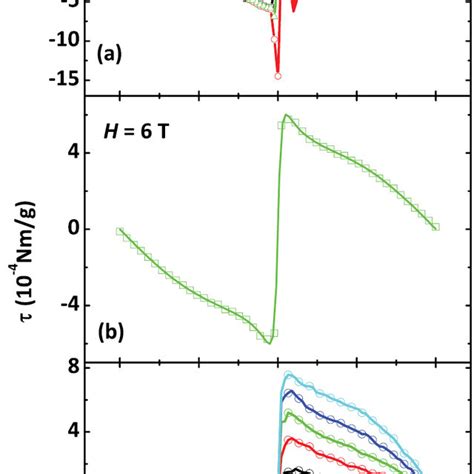 Torque Data At T 16 K A Angular θ Dependent Torque Data Measured Download Scientific