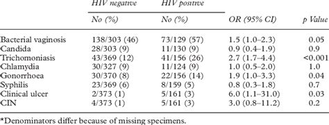 Sti Prevalence Among Female Sex Workers By Hiv Serostatus Download Table
