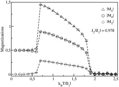 magnetization of the system ms mσ and mt as functions of