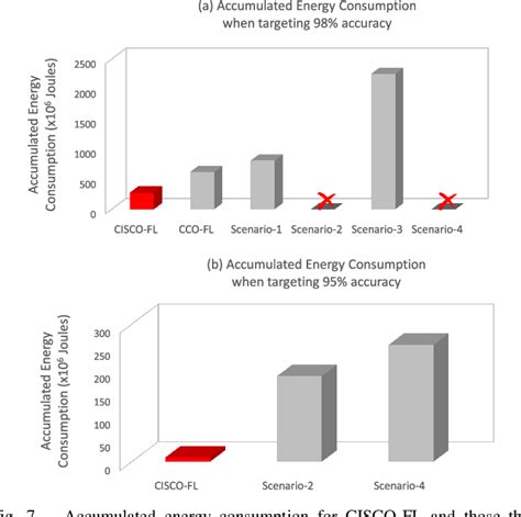 Figure 7 From Management Of Digital Twin Driven Iot Using Federated Learning Semantic Scholar