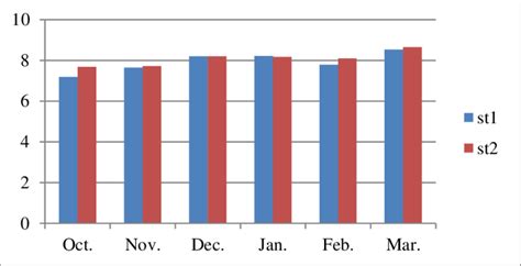 PH Values In The First And Second Stations Download Scientific Diagram