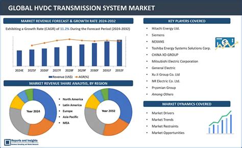 Hvdc Transmission System Market Size Share Report 2024 32