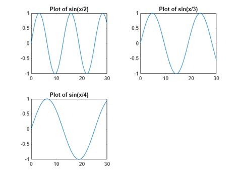 Tiledlayout Create Tiled Chart Layout For Displaying Subplots Matlab