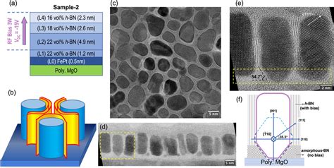 A Deposition Film Stack Of Sample 2 B The Schematic Of The Download Scientific Diagram