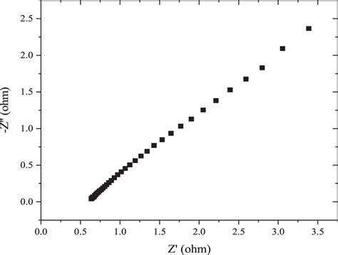 Eis Plot Of Ncu At 923 K From 200 To 005 Hz Download Scientific Diagram
