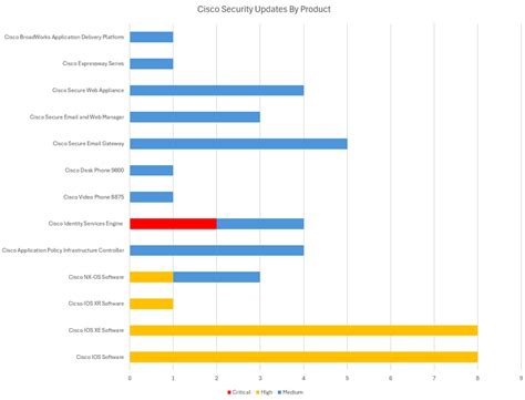 Cisco End Of Month Security Updates Roundup For February