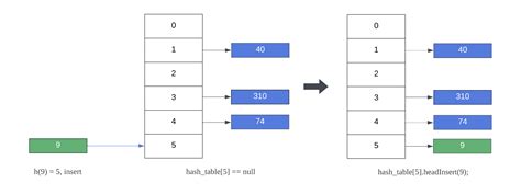 Hashing Separate Chaining Baeldung On Computer Science