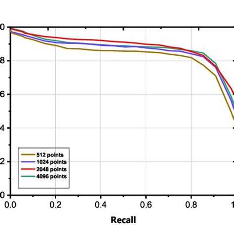 the comparison of pr curves for shape retrieval under shapenetpart