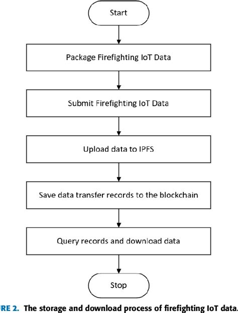Figure 2 From A Secure Reliable And Low Cost Distributed Storage