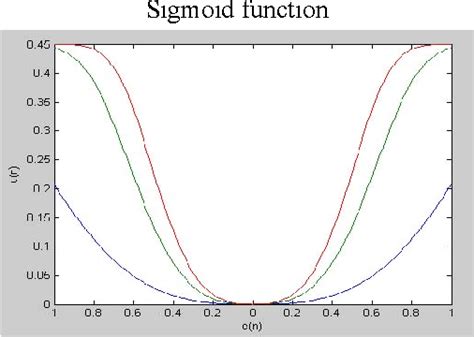 Figure 3 From An Improved Variable Step Size Lms Adaptive Spectral Line Enhancement Algorithm