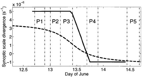 Synoptic Scale Divergence S − 1 As A Function Of Time Decimal Day