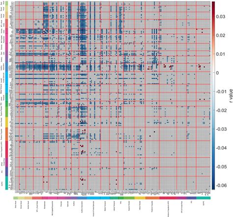 Low Mobile Phone Use Is Associated With Low Functional Connectivities Download Scientific