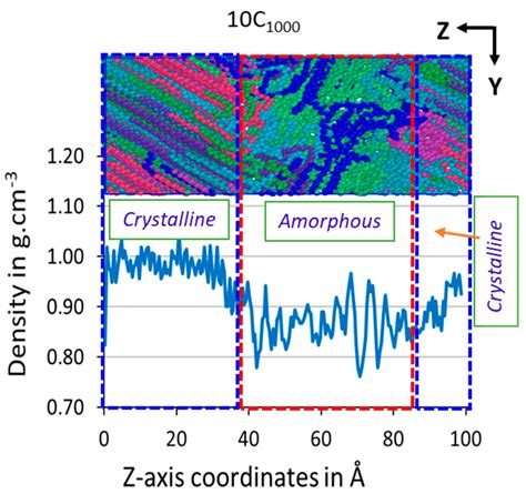 Coarse Grained Simulations On Polyethylene Crystal Network Formation And Microstructure Analysis