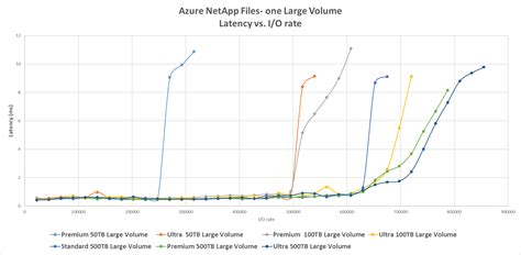 Benchmark Different Capacities For Eda Workloads On Microsoft Hpc
