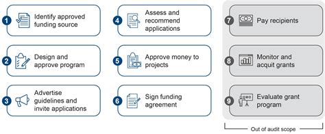 Grants Key Funding Steps V6 Office Of The Auditor General