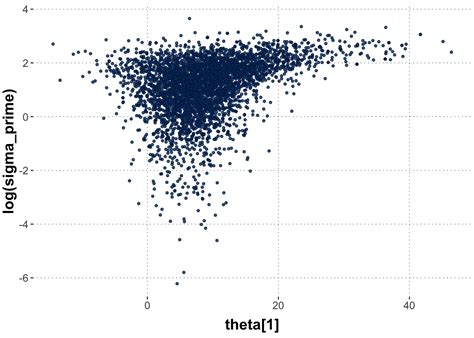 Bayesian Regression Theory And Practice Divergent Transitions