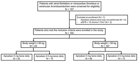 Anti Factor Xa Activity Of Apixaban In Extremely Low Body Weight