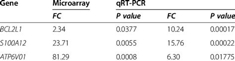 Comparison Of Microarray And Qrt Pcr Results Download Table