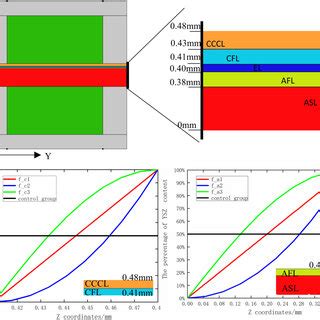 Single Cell Geometry And The Distribution Curves Download Scientific Diagram