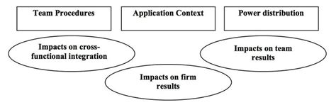 Main Categories Of Cross Functional Teams Characteristics And Download Scientific Diagram