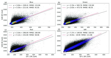 The Linear Regression Result Of The Gf 1 Image A D Denotes Blue Download Scientific Diagram