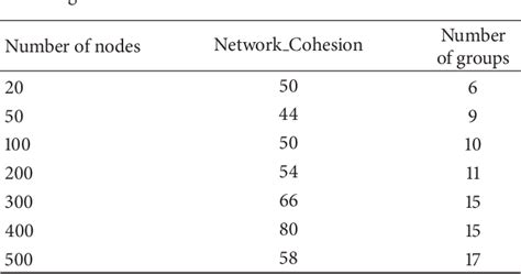 Figure 1 From A New Two Level Clustering Scheme For Partitioning In Distributed Wireless Sensor