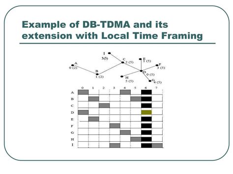 Ppt Tdma Scheduling In Wireless Sensor Networks Powerpoint