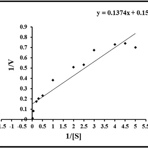 Plot Of Log Mw Vs Elution Volume To Calculate The Molecular Weight Of
