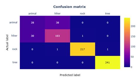Confusion Matrix And Data Imbalances 23 By The V Notebook Medium
