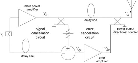Feedforward Amplifier Linearizer Download Scientific Diagram