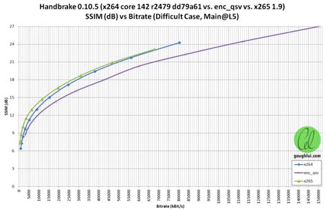 Video Codec Tests X264 CRF Vs Enc Qsv CQ Vs X265 CRF In Handbrake 0 10 5 Gough S Tech Zone