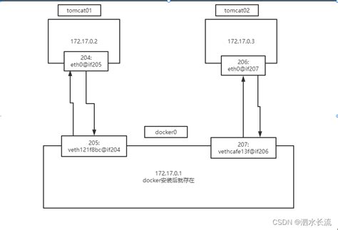 11docker的网络 Docker0的理解及bridge网桥模式的介绍与实例 Csdn博客