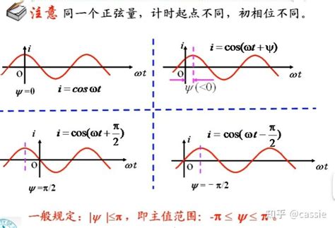 记录：三角函数对应的复数、相量运算 知乎