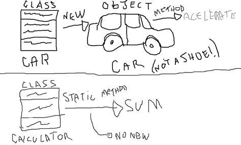 Java Intends To Simulate Real World So Every Variable And Methods Has To Anderson S