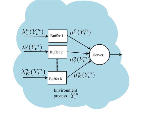 The N Th Markov Modulated Single Server Multiclass Queueing System