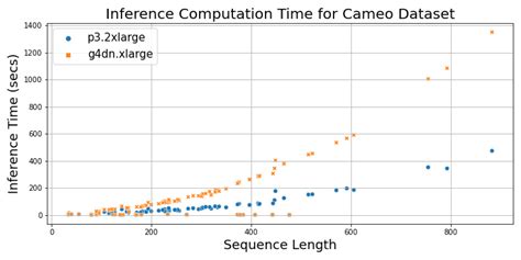 Run Inference At Scale For OpenFold A PyTorch Based Protein Folding ML