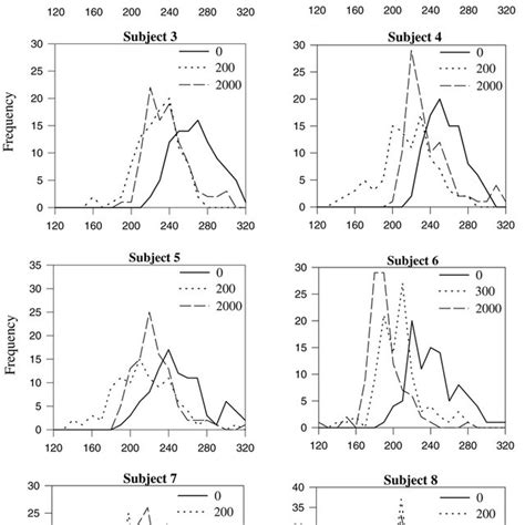 Distribution Of Manual Reaction Times In The Intervals Of 0 200 Or Download Scientific