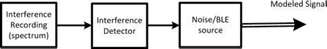 process flow graph of spectrum based interference model download