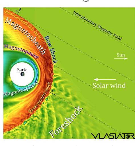 Figure 1 From The Persistent Mystery Of Collisionless Shocks Semantic Scholar