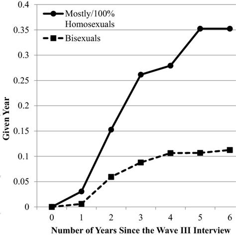 Life Table Estimates Of The Proportion Forming A First Same Sex