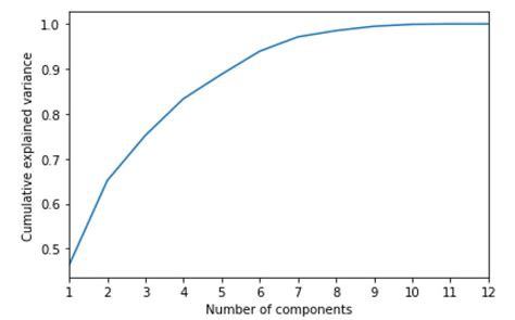 Cumulative Explained Variance Download Scientific Diagram