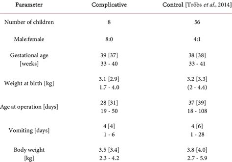 Biometric Data In Comparison Median Arithmetic Average Minimum