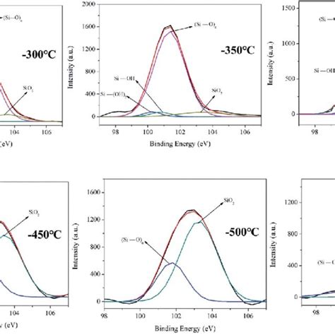 The Xps Si 2p Of Copolyester Petp 3si Download Scientific Diagram