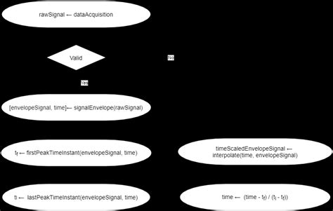 Proposed Algorithm For Processing The Signal Download Scientific Diagram